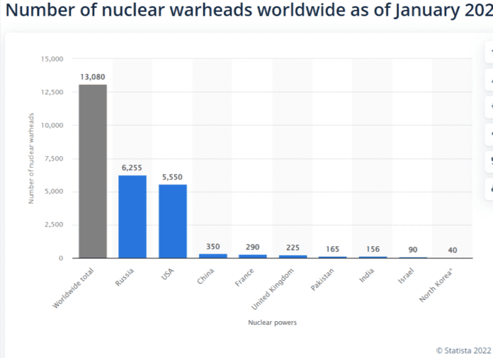 Top Countries With Nuclear Weapons In 2024